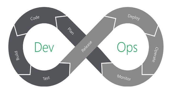 What is DevOps in software development? | by Moises Gamio | CodeX | Medium