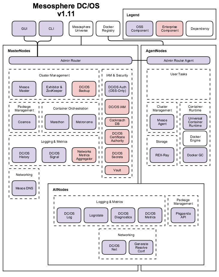 DC/OS: The Architecture #1 | by Knoldus Inc. | Knoldus - Technical ...