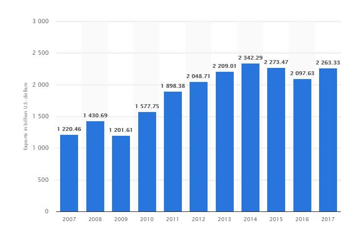 2019 China’s Top 5 Exports Products | by Runsourcing | Medium