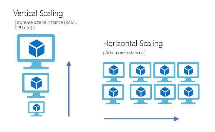 Scalability, Horizontal Vs Vertical Scaling | by Divy Jain | Medium