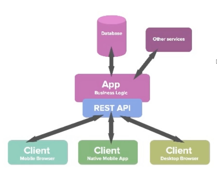 Tackling API design challenges with GraphQL | by Kishan B. Shah | Medium