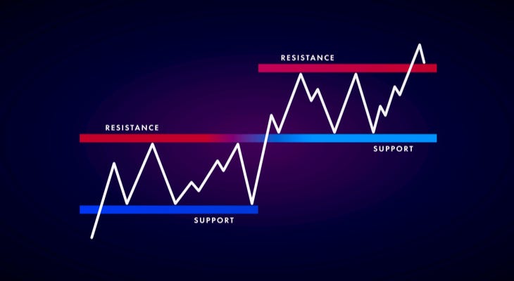 How to Find High Probability Support and Resistance Levels | by Greg ...