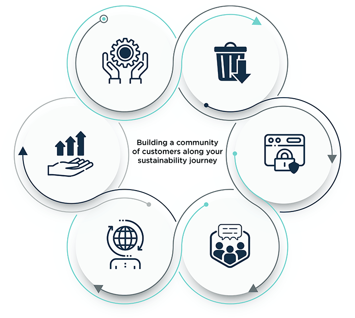 How to Attract Customers with Sustainability: Building a Greener Future ...
