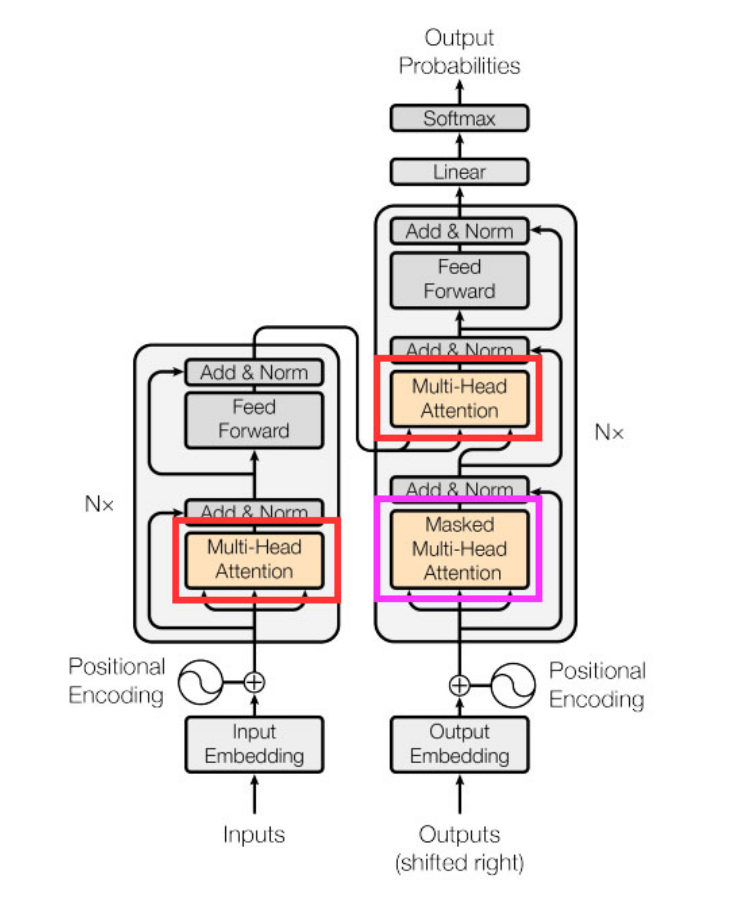 [NLP — 트랜스포머 ] Multi-head Attention #1 | by Ella Vibe (Sooyeon Lee) | Medium