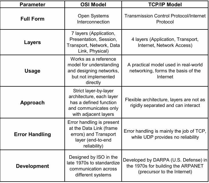 OSI Model vs. TCP/IP -What is the difference ? | by Vipin Saini | Sep ...