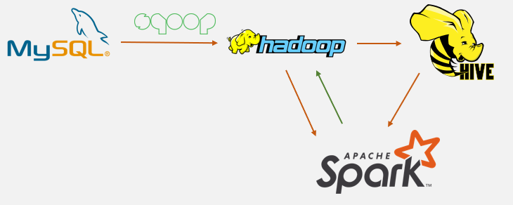 Use-case on Sqoop, HDFS, Hive, and Spark | by Raviteja Pasarakonda | Medium