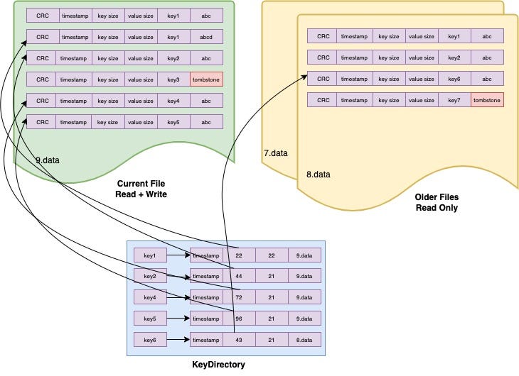bitC-DB: A key Value Store Based on BitCask Storage Format | by Pradeep Kumar Singh | Medium