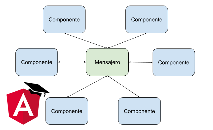Cómo programar un proveedor de mensajes para Angular con RxJS | by ...