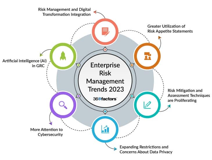 The Six Leading Enterprise Risk Management Trends in 2023 | by Damon ...