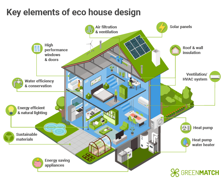 Sustainable Home Design. Greening home design entails… | by Zia Ullah ...