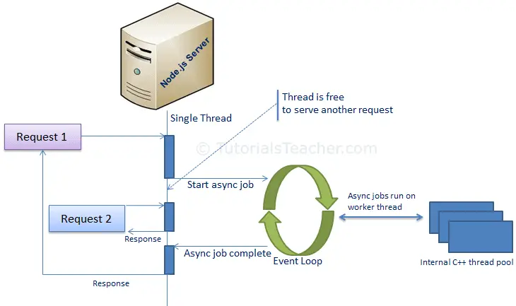 Getting Started with Node.js: A Beginner’s Guide | by Sandeep Rathod ...