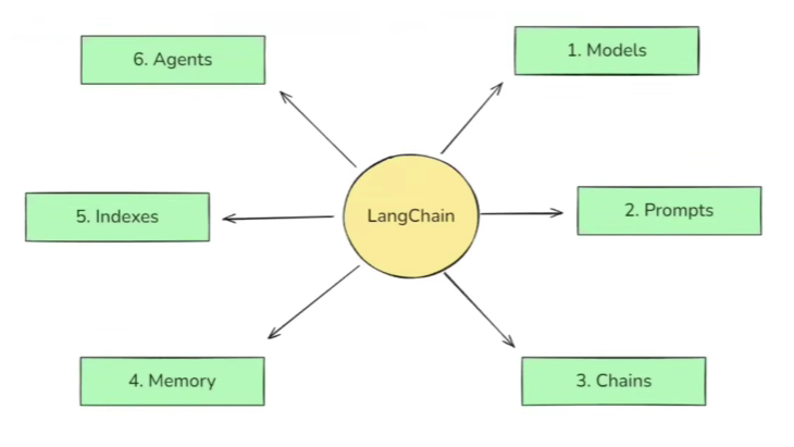 LangChain Components : The 6 Components Behind Powerful AI Apps | by ...