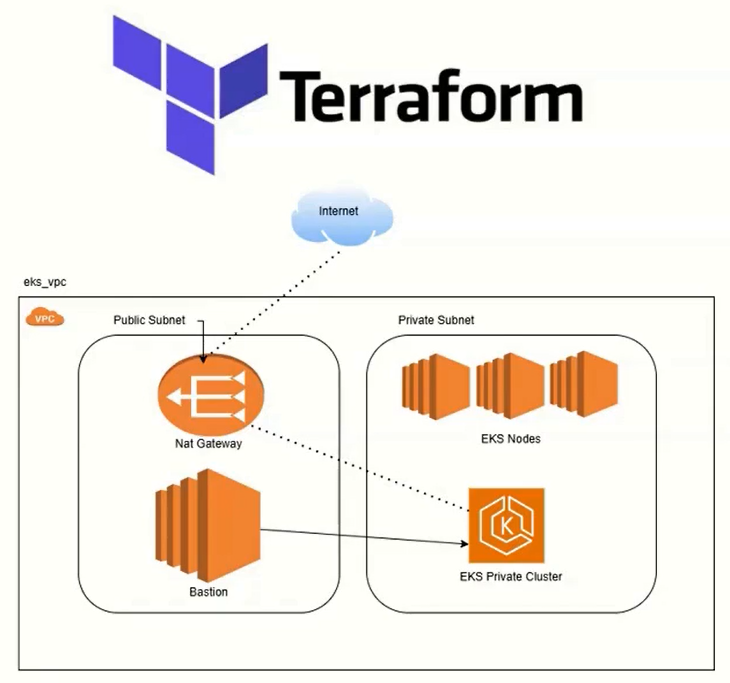 Step-by-Step: How I Created a Private EKS Cluster on AWS Using Terraform | by Manohar Shetty ...