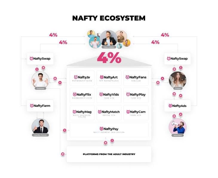 What are the main features that distinguish Nafty Ecosystem from other ...