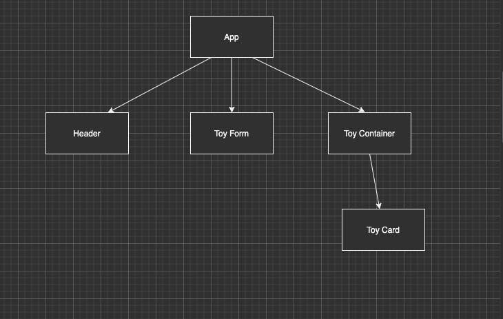 Inverse Data Flow between React Components using CRUD | by Felipa Mendez | Medium