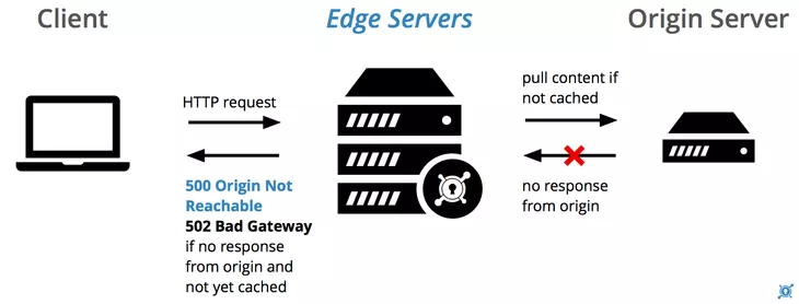 How to Solve 502 Bad Gateway Issues? | by Hari | Medium