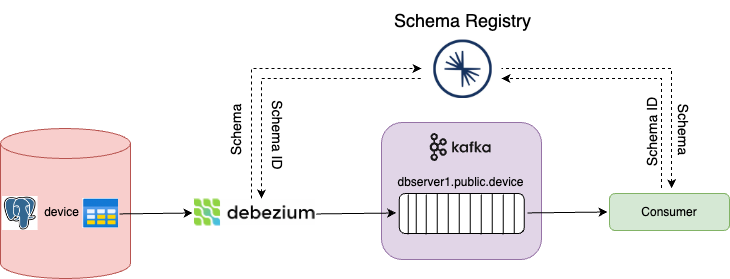 Streamlining Data from Postgres to Kafka (Or: My Journey with Debezium ...
