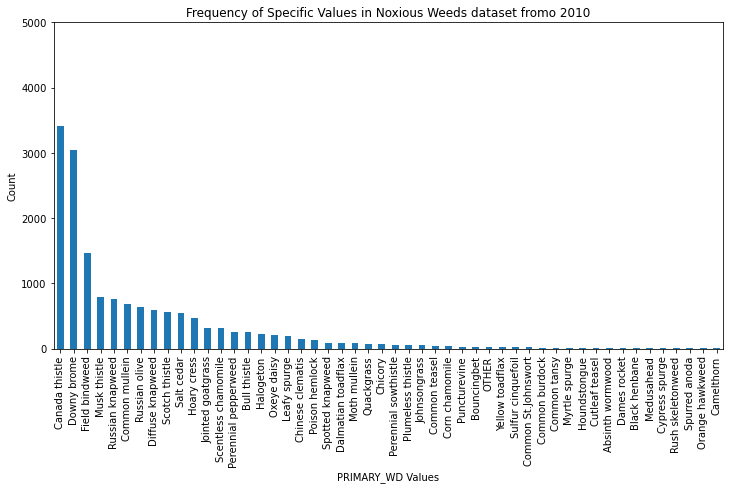 Migration Flows Into Colorado and the Increasing Presence of Invasive ...