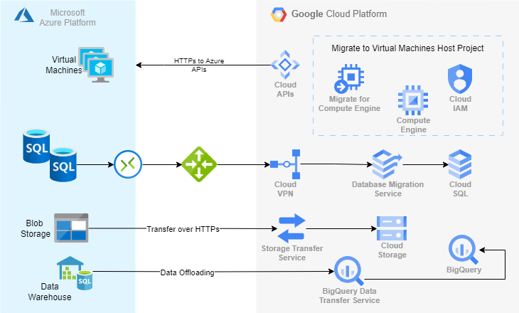 Azure Exit Strategy: Migrating to Google Cloud Platform (GCP) | by Aravind Kumar Ramaiah ...