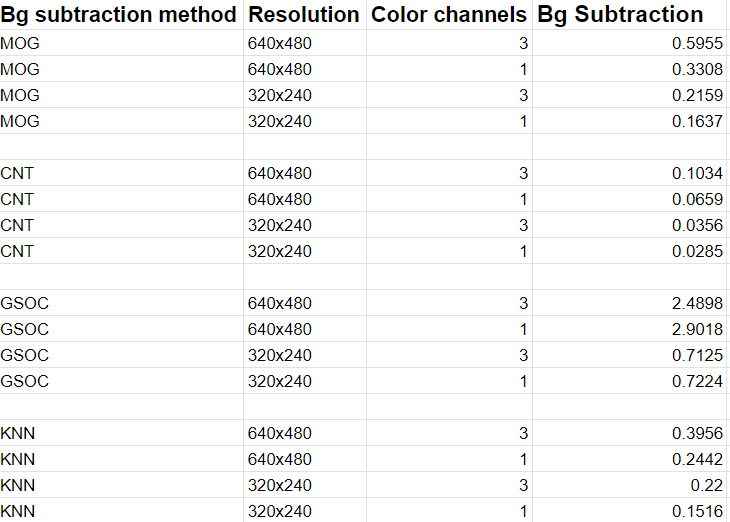 Motion Detection On Microcontrollers Using Background Subtraction By Choudhary Prakash May