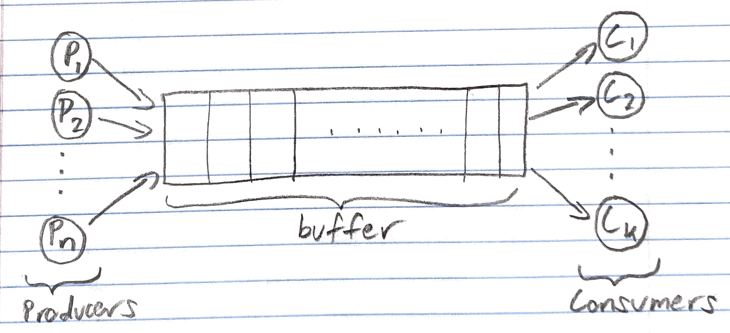 Concurrent Programming Producer Consumer Problem By Jimin Kang Level Up Coding