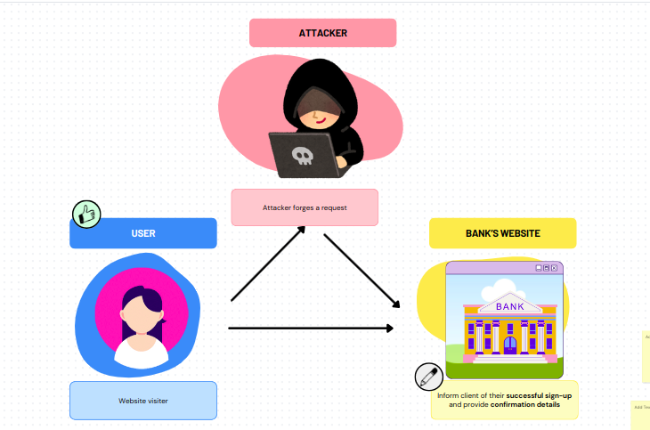 What Is Csrf In Rails Csrf Cross Site Request Forgery Is A By Rails To Rescue Rails