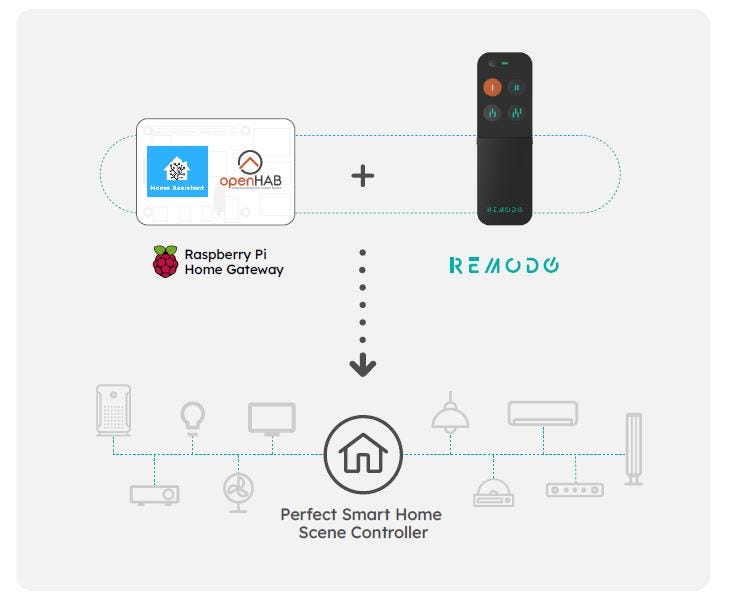 CLICK — The Universal Remote Controllers for Raspberry Pi owners ...