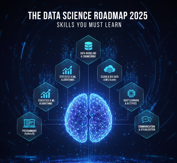 The Data Science Roadmap 2025: Skills You Must Learn | by Dr. Shouke ...