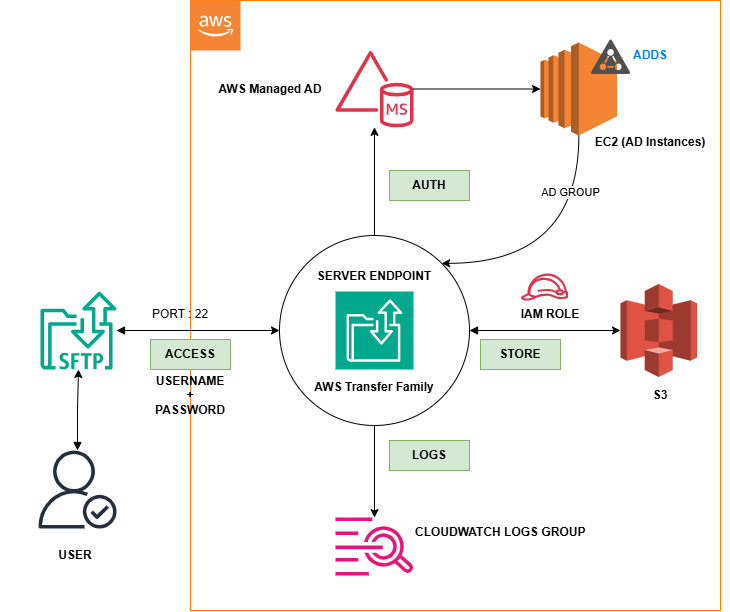 Panduan Lengkap: Cara Membuat SFTP Server di AWS dengan Transfer Family ...