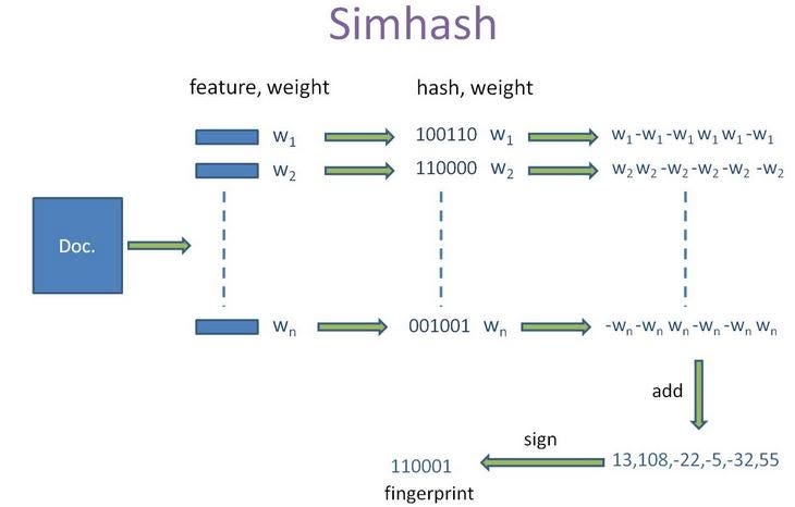 SimHash Algoritması(Benzerlik Özeti) Nedir? | by CaglarAyhan | Medium