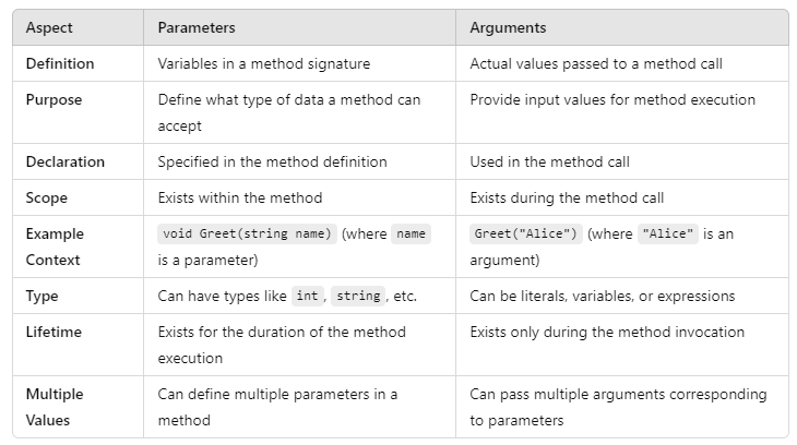 Comparison of parameters and arguments - Pravin Patil - Medium