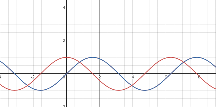 Title: Exploring the Fascinating World of Sinusoids: Unveiling Phase ...