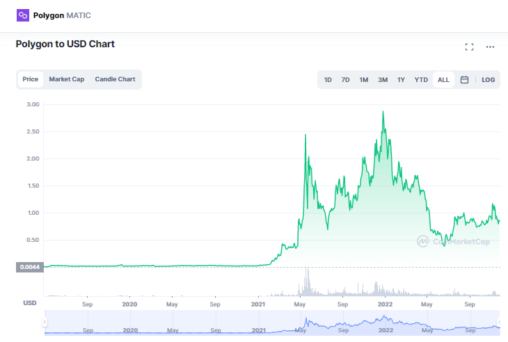 Polygon (MATIC) Price Prediction 2022–2025,update 25th of November | by ...