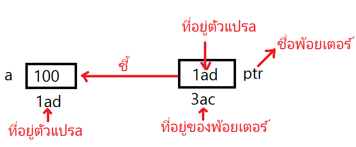 [C] HackerRank : Pointers in C. Easy : C (Basic) | by Aiya Aiyara | Oct ...