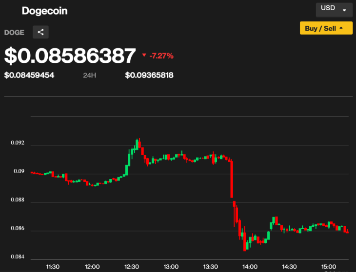 DOGE Drops After Elon Musk’s Twitter Stops Using Its Dog Logo. | by Aquacity Verse Feed | Medium