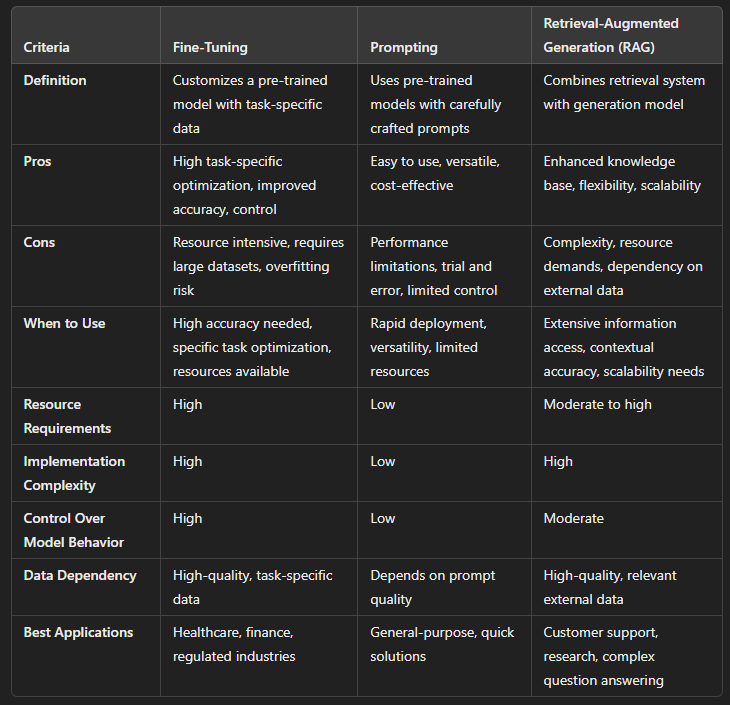 Fine-Tuning vs Prompting vs Retrieval-Augmented Generation (RAG ...