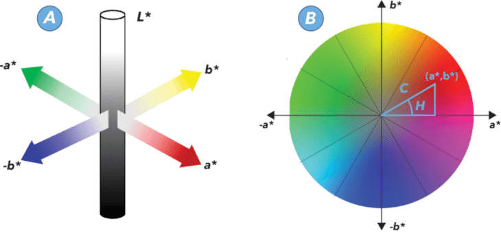 Emu Ml Data Capture Methodology Why Cielab Is The Ideal Color Model For By Errick Jackson