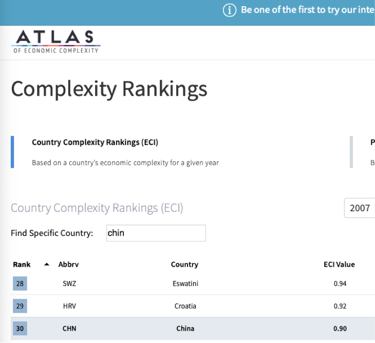 Harvard’s Atlas of Economic Complexity shows MIT is not the only ...