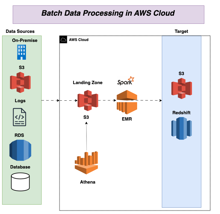 Batch Processing in Big Data using AWS Cloud - Lalitha Mohanasundaram ...