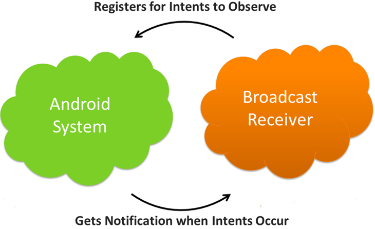 Android App — Components. Android applications consist of loosely… | by ...