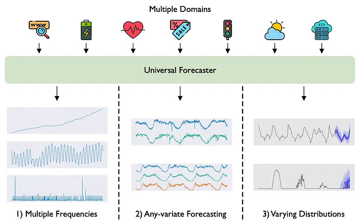 The Most Insightful Stories About Time Series Forecasting Medium