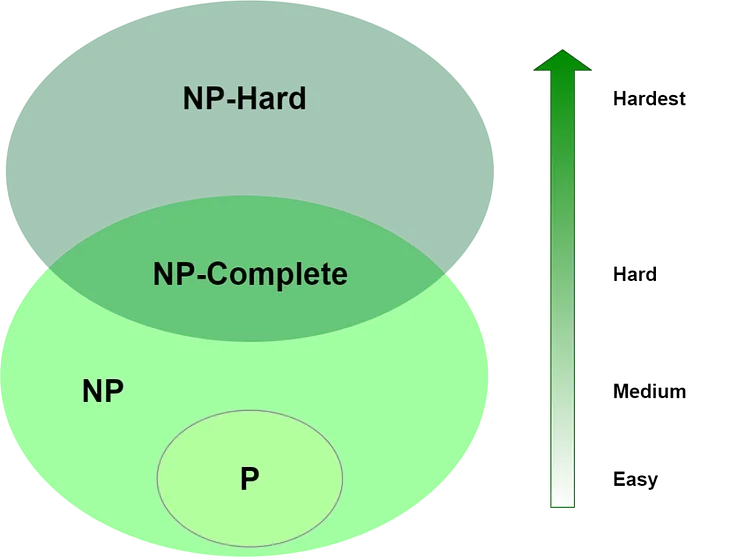 The most insightful stories about Np Hard - Medium