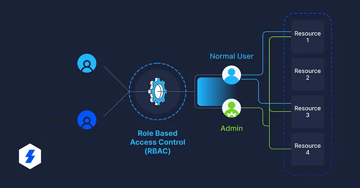 The most insightful stories about Role Based Access Control - Medium