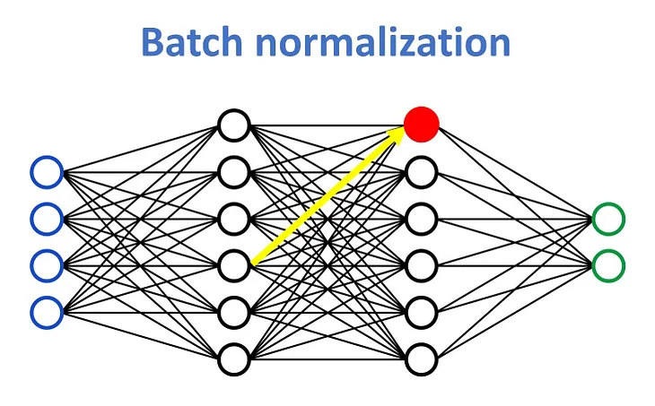 The most insightful stories about Batch Normalization - Medium The most insightful stories about Batch Normalization - Medium