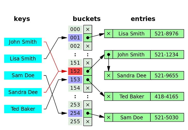 The most insightful stories about Hash Table - Medium