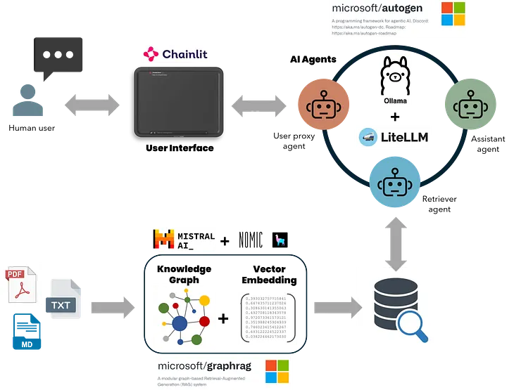 The most insightful stories about Graphrag - Medium