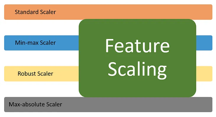 The most insightful stories about Feature Scaling - Medium The most insightful stories about Feature Scaling - Medium