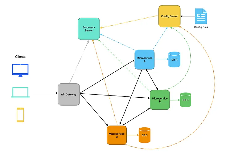 The most insightful stories about Microservice Architecture - Medium