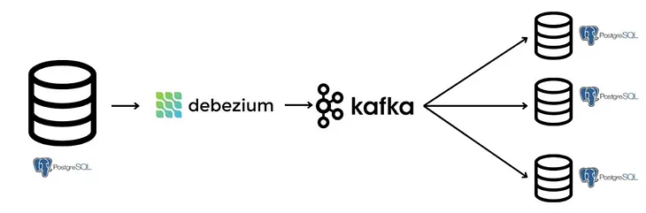 The most insightful stories about Debezium - Medium