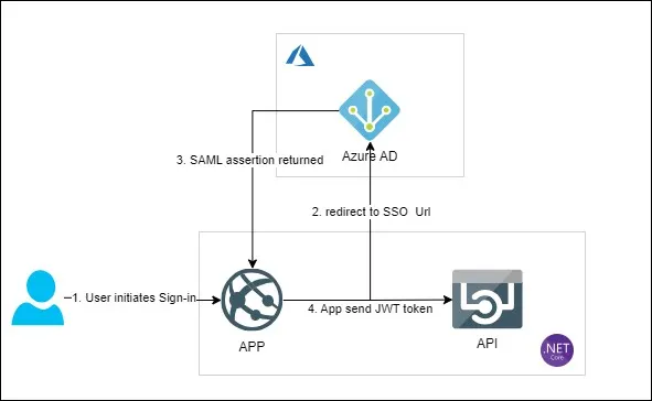 The most insightful stories about Saml2 Sso - Medium